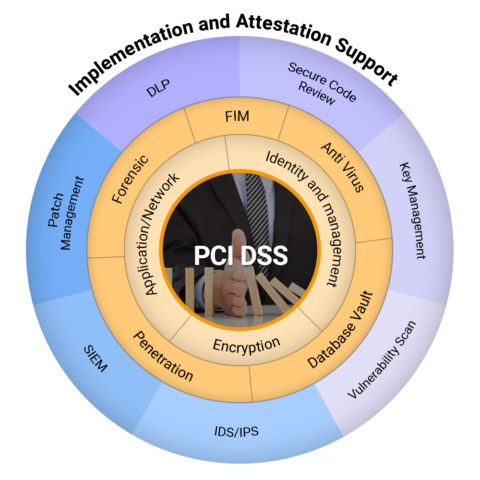 PCI DSS Compliance Certification for Secure Payments