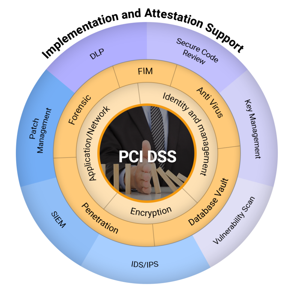 PCI DSS Compliance Certification for Secure Payments